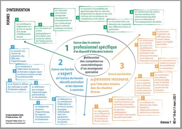 Le référentiel des compétences de l’enseignant spécialisé | AKEDUC